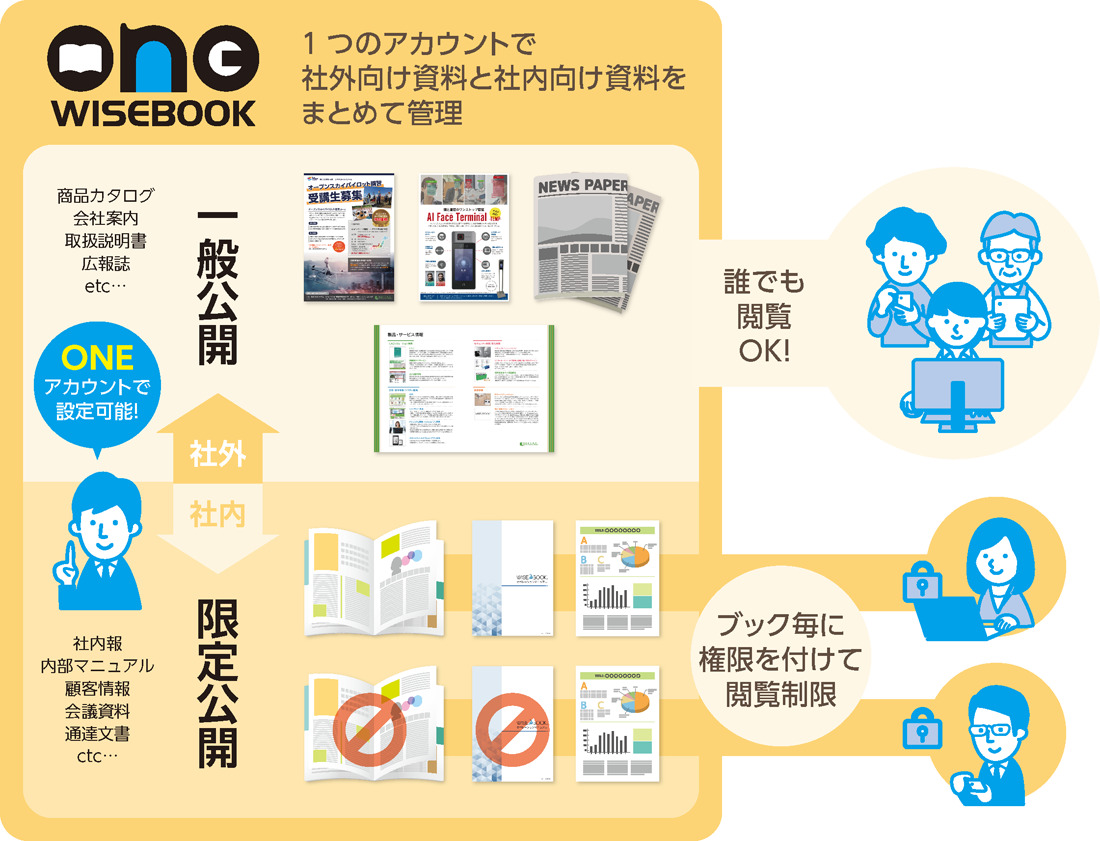 【DX】クラウドサービス「WisebookONE」の販売開始。社内文書のデジタル化を支援。 スモールスタート向けに月額4,800円からご提供 - 株式会社ビーガル Bigal.Co.,Ltd ...